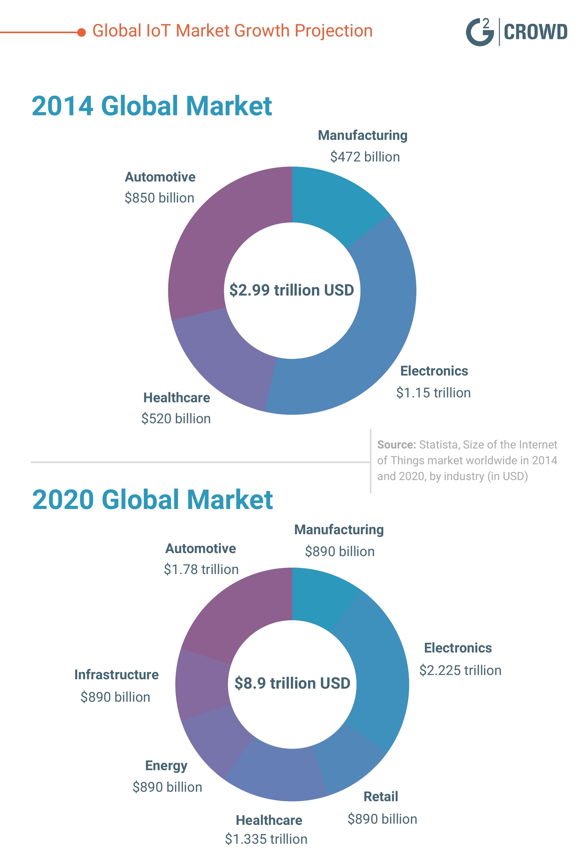 The Internet of Things Will be Everywhere and Anywhere